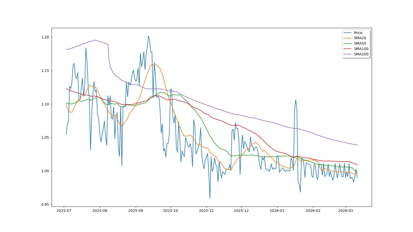 Million Simple Moving Averages