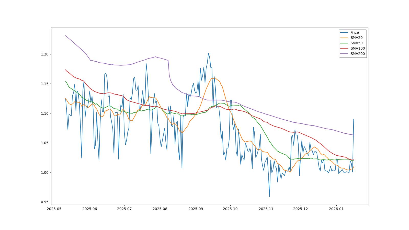 Million Simple Moving Averages