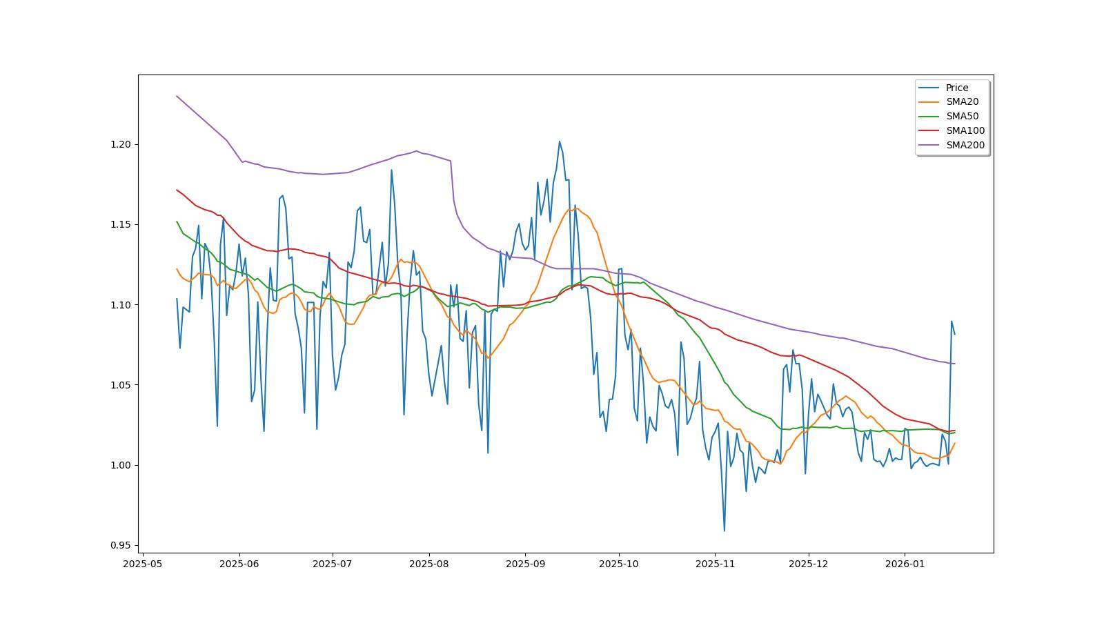 Million Simple Moving Averages