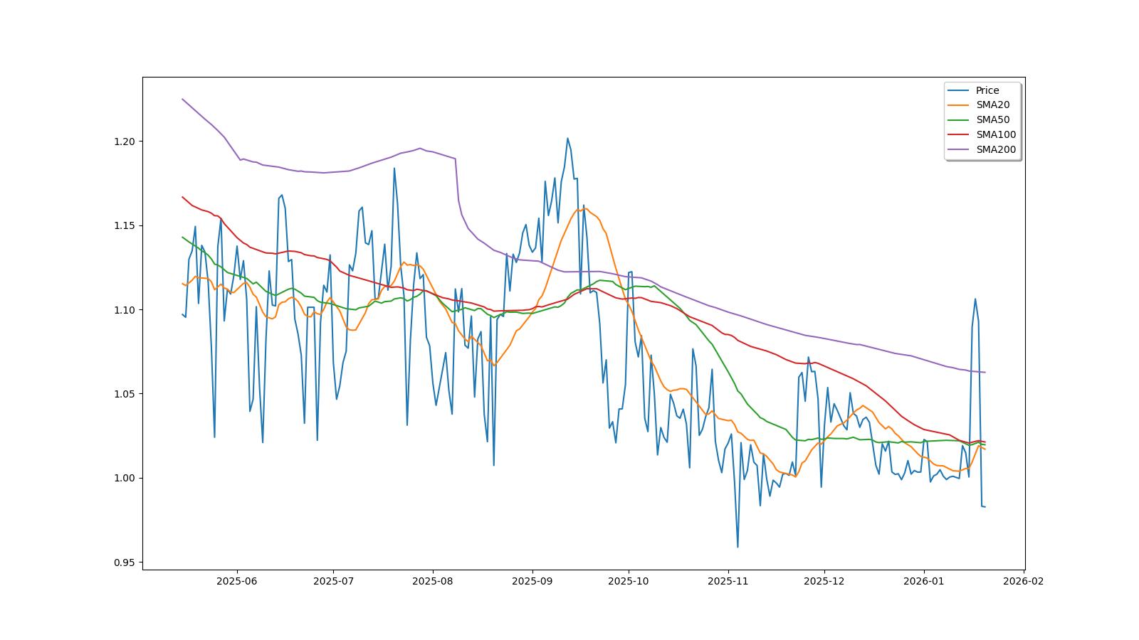 Million Simple Moving Averages