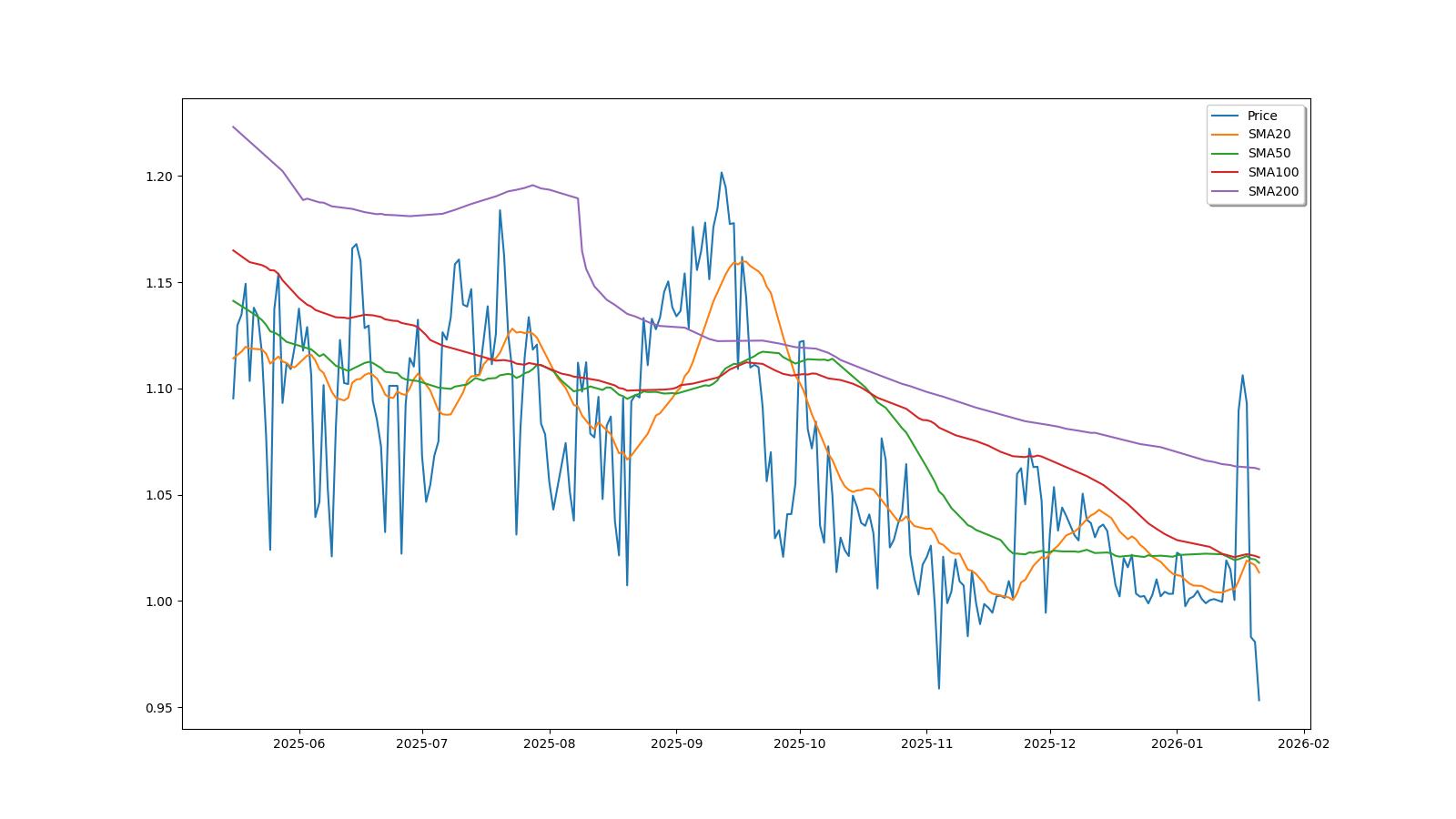Million Simple Moving Averages