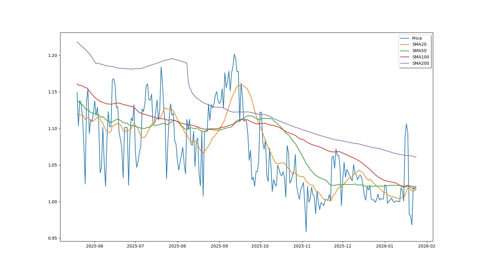 Million Simple Moving Averages