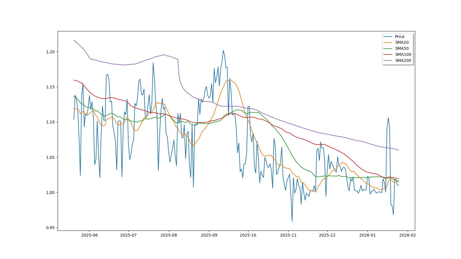 Million Simple Moving Averages
