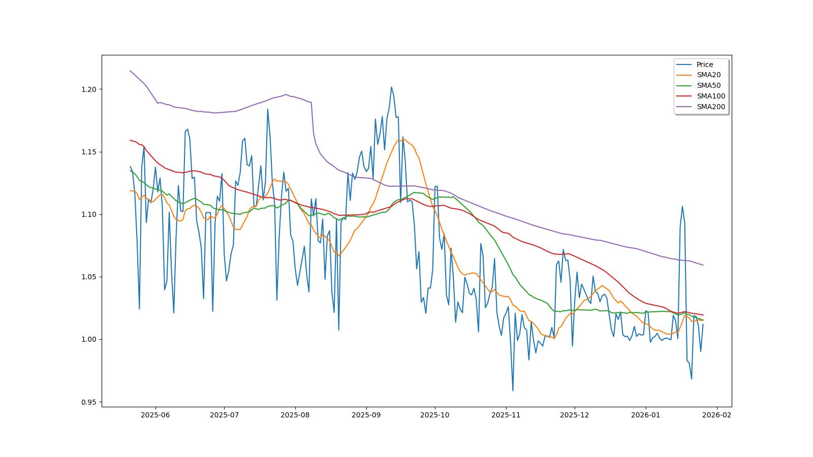 Million Simple Moving Averages