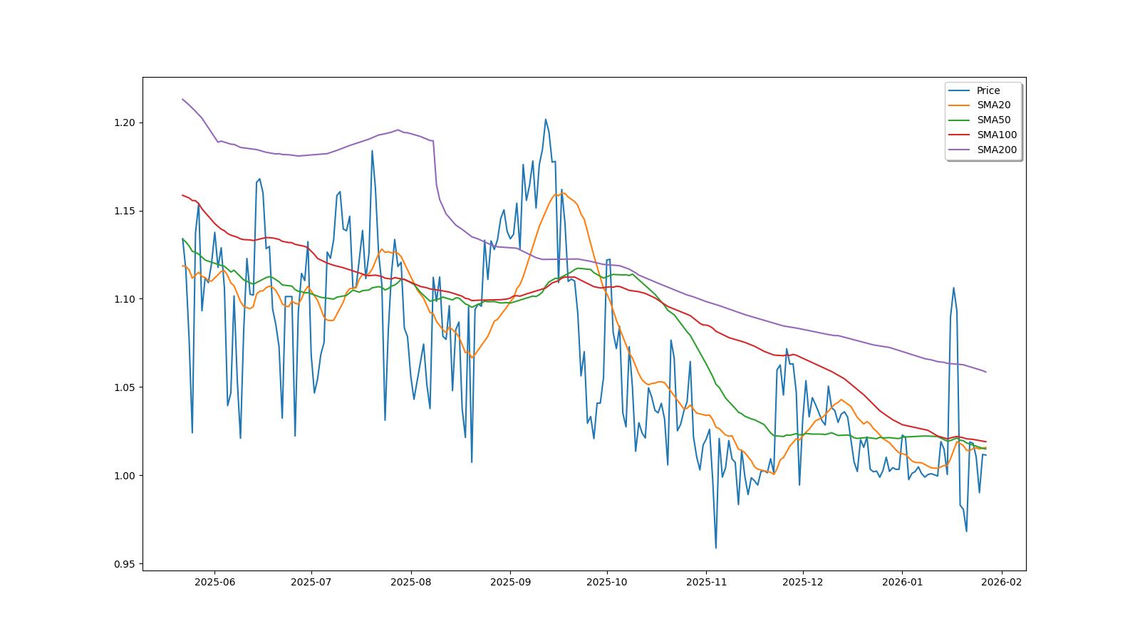Million Simple Moving Averages