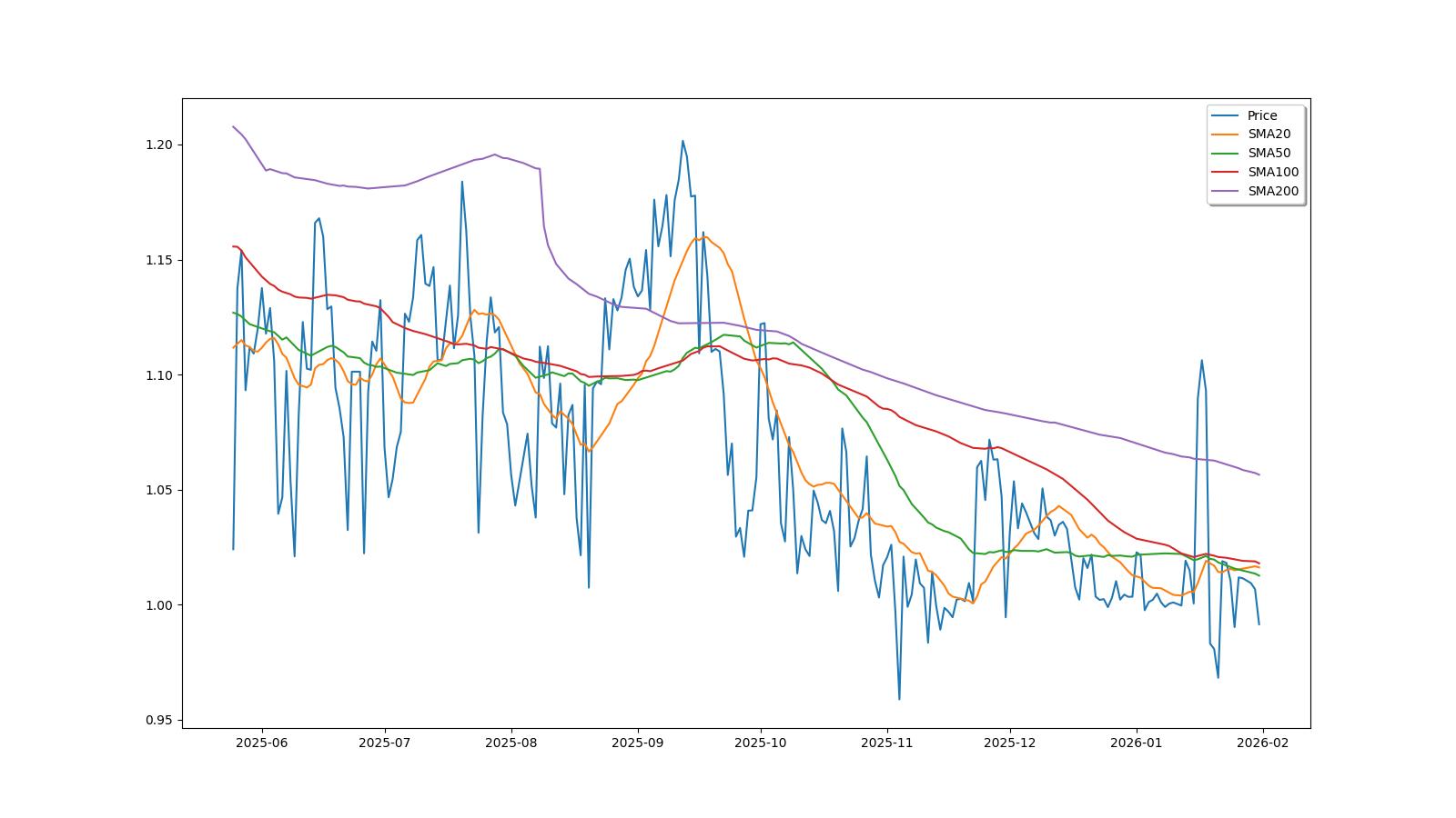 Million Simple Moving Averages