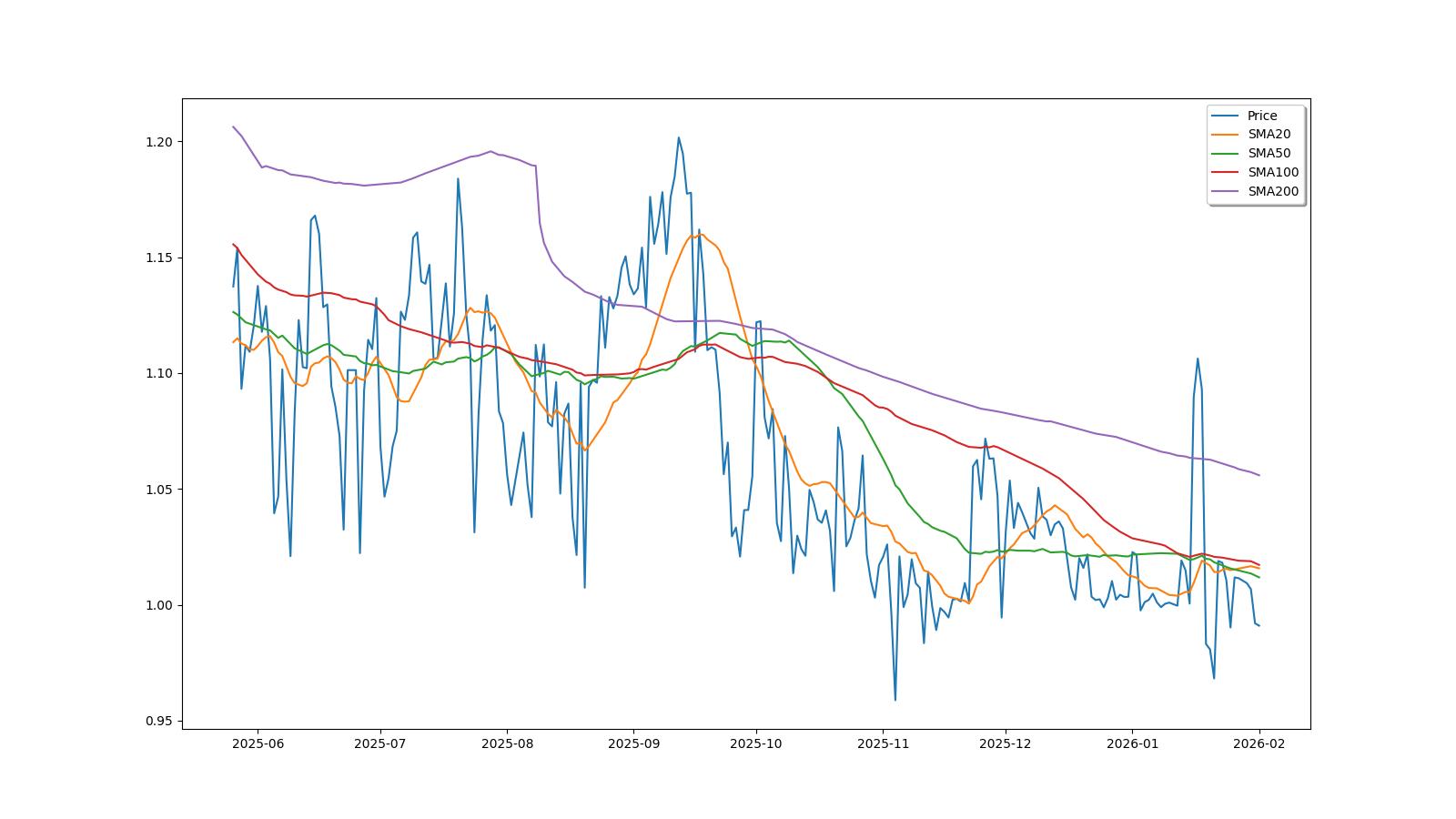 Million Simple Moving Averages