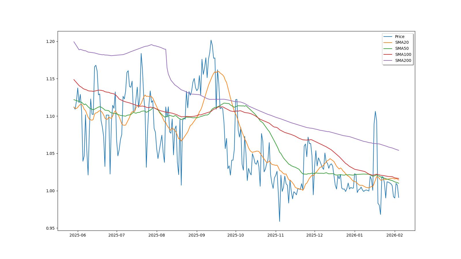Million Simple Moving Averages