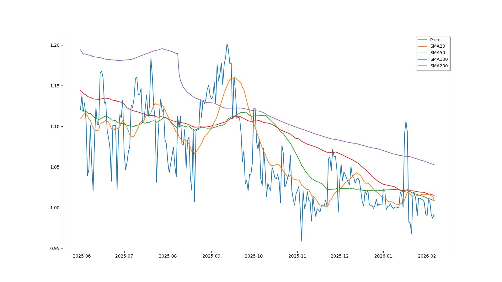 Million Simple Moving Averages