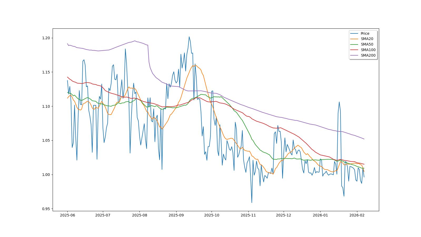 Million Simple Moving Averages