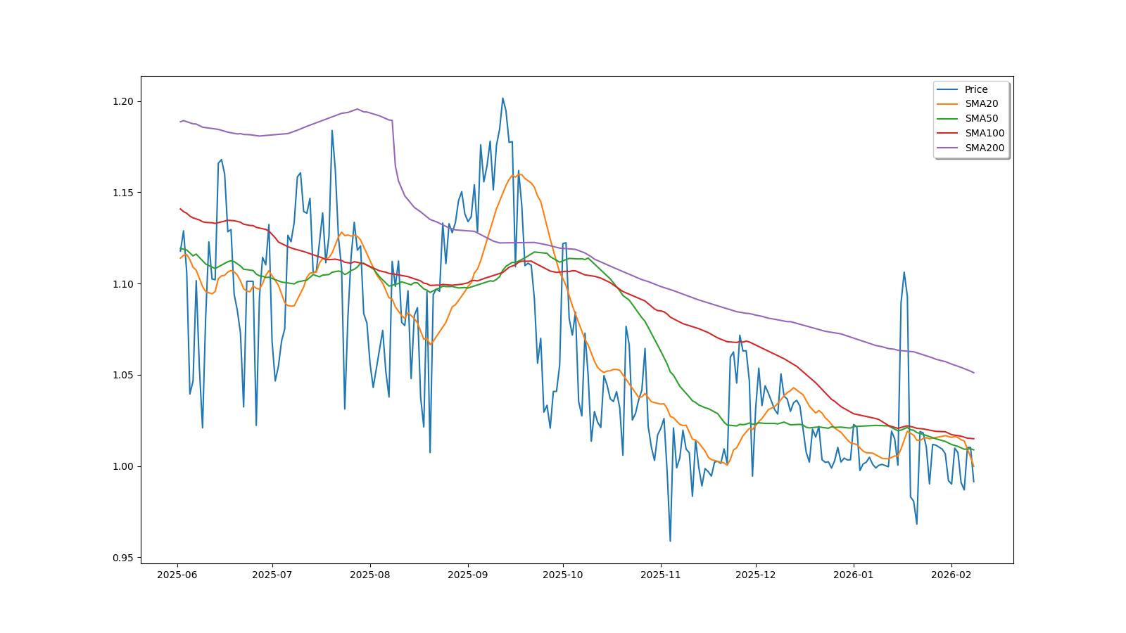 Million Simple Moving Averages