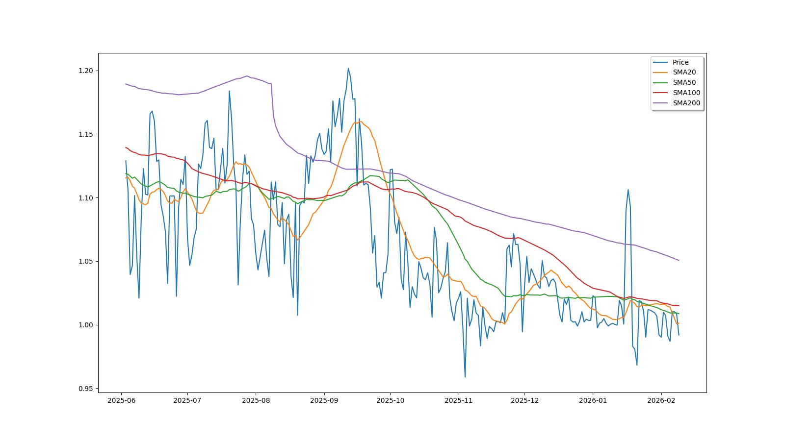 Million Simple Moving Averages