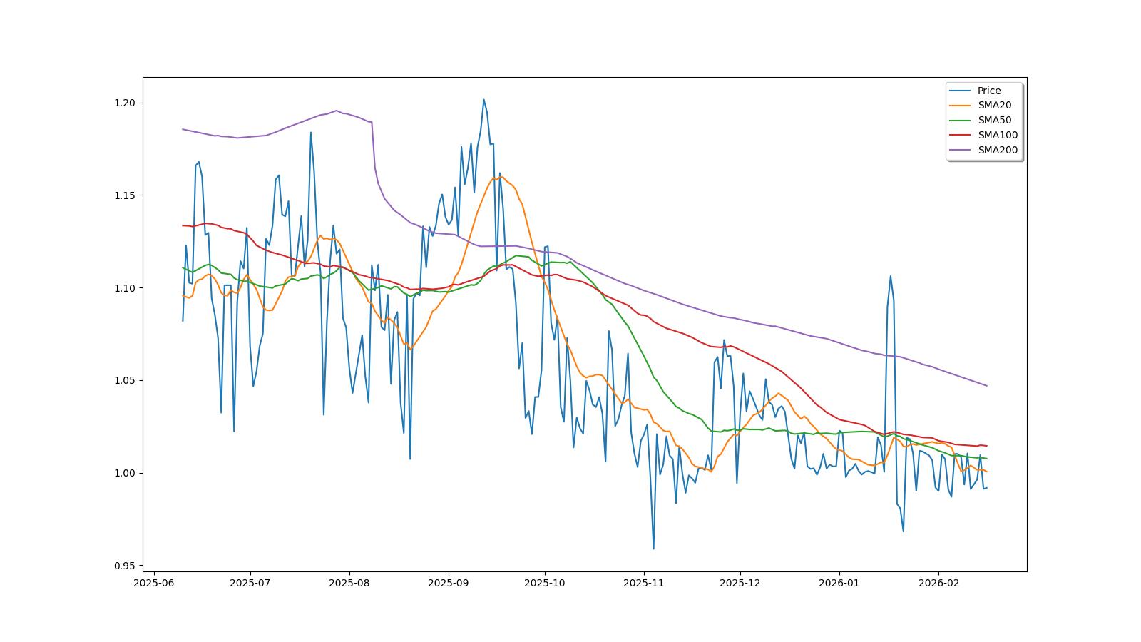 Million Simple Moving Averages