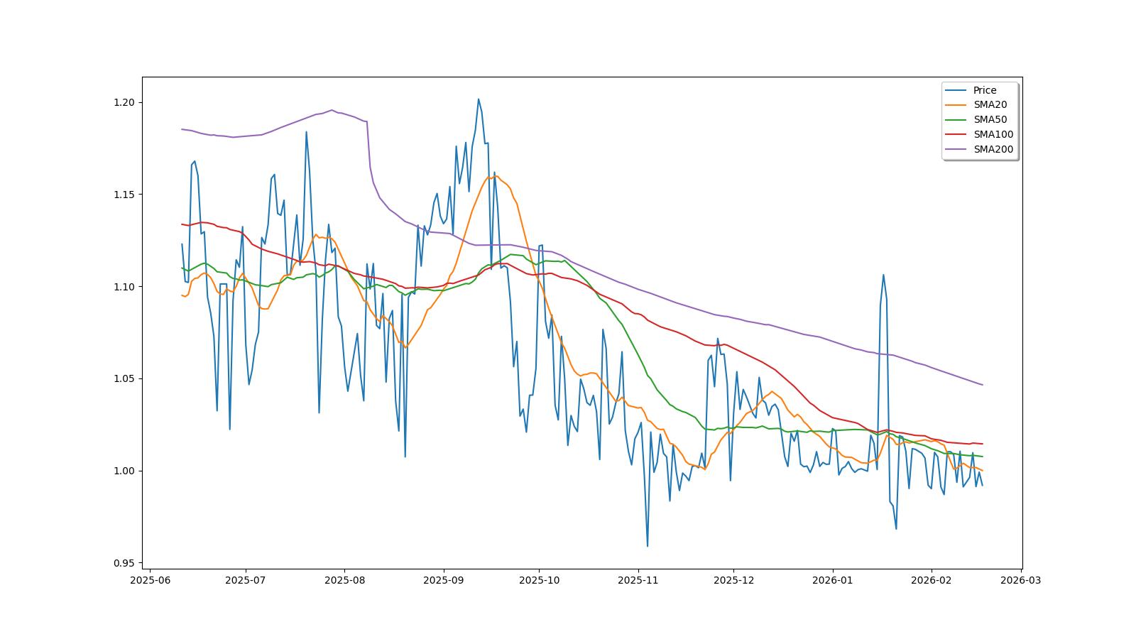 Million Simple Moving Averages