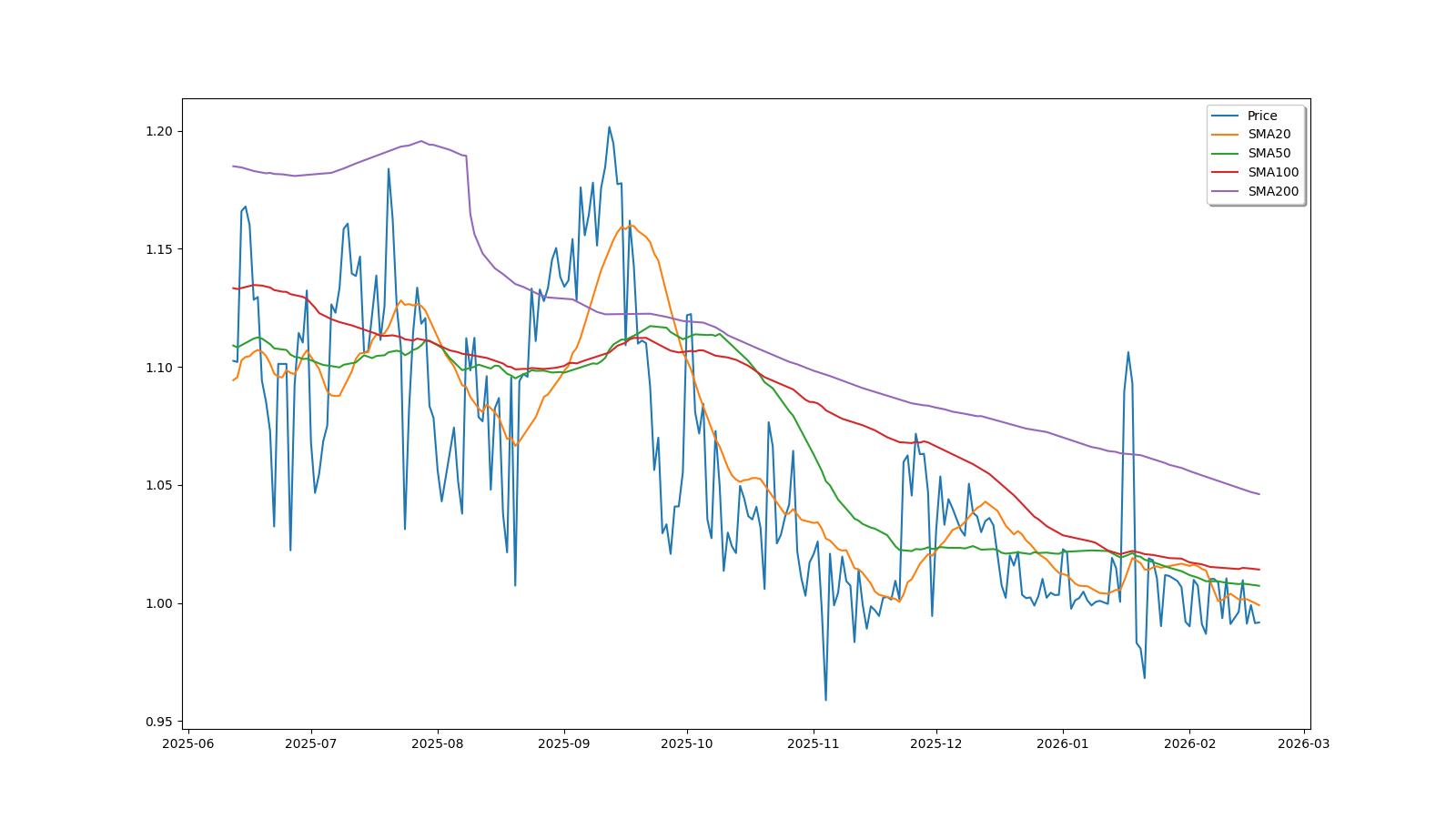 Million Simple Moving Averages