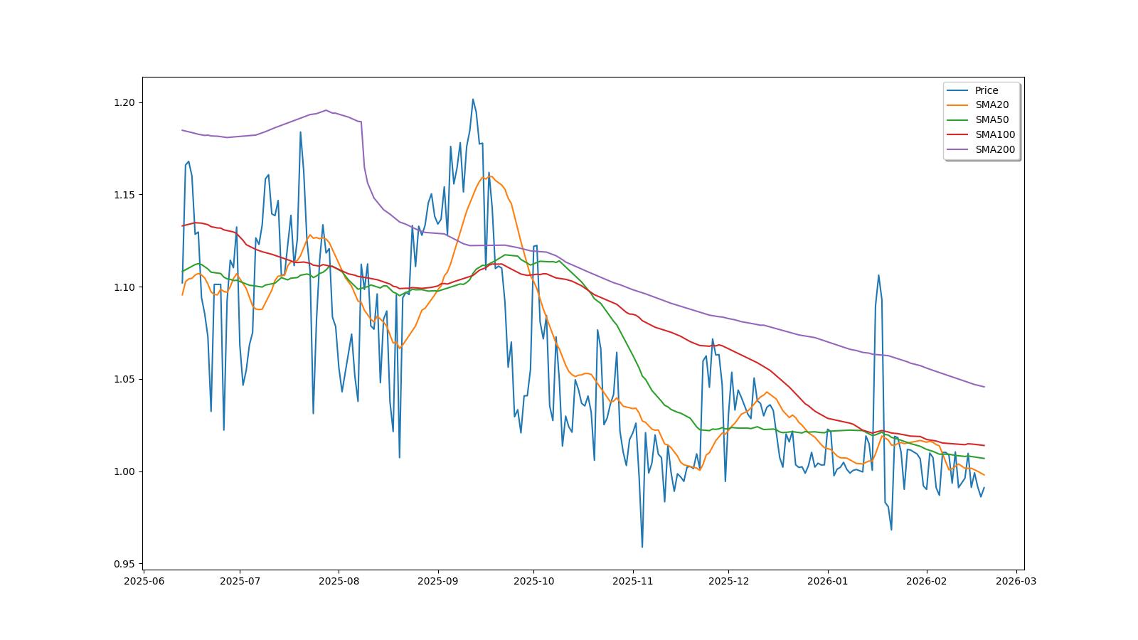 Million Simple Moving Averages