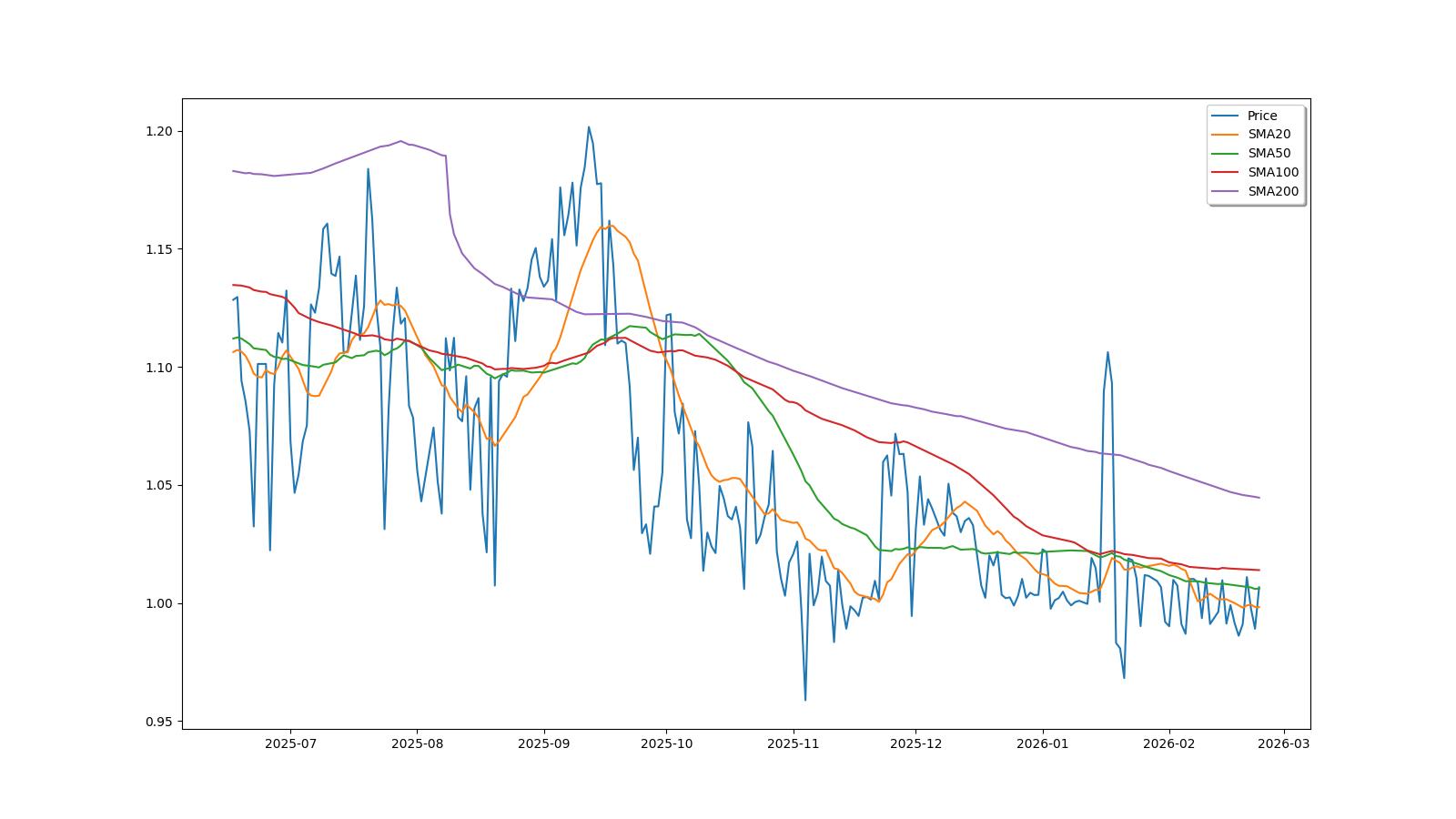 Million Simple Moving Averages