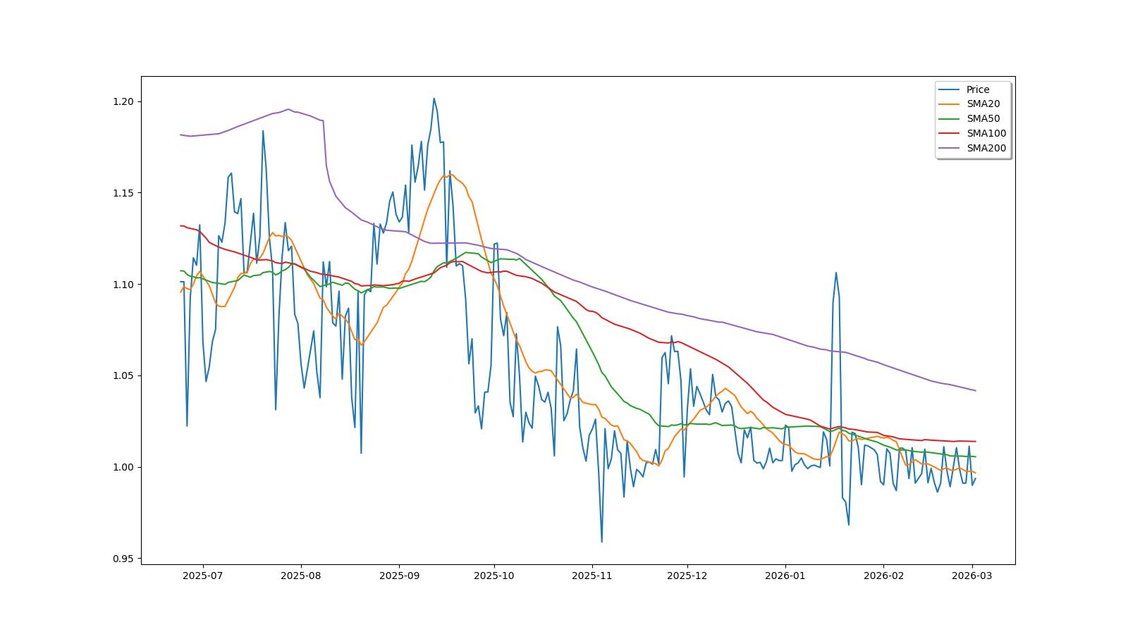 Million Simple Moving Averages