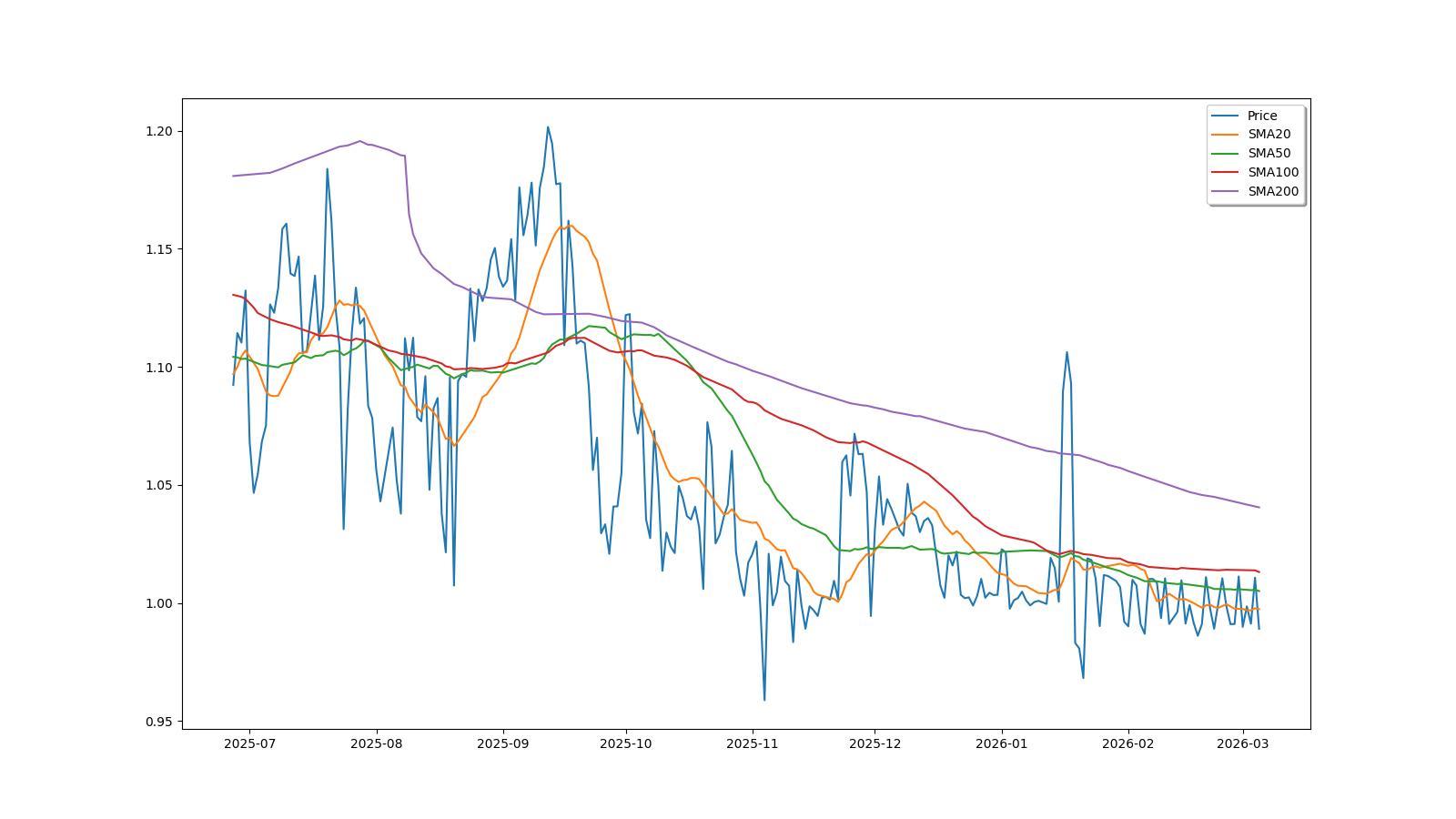 Million Simple Moving Averages