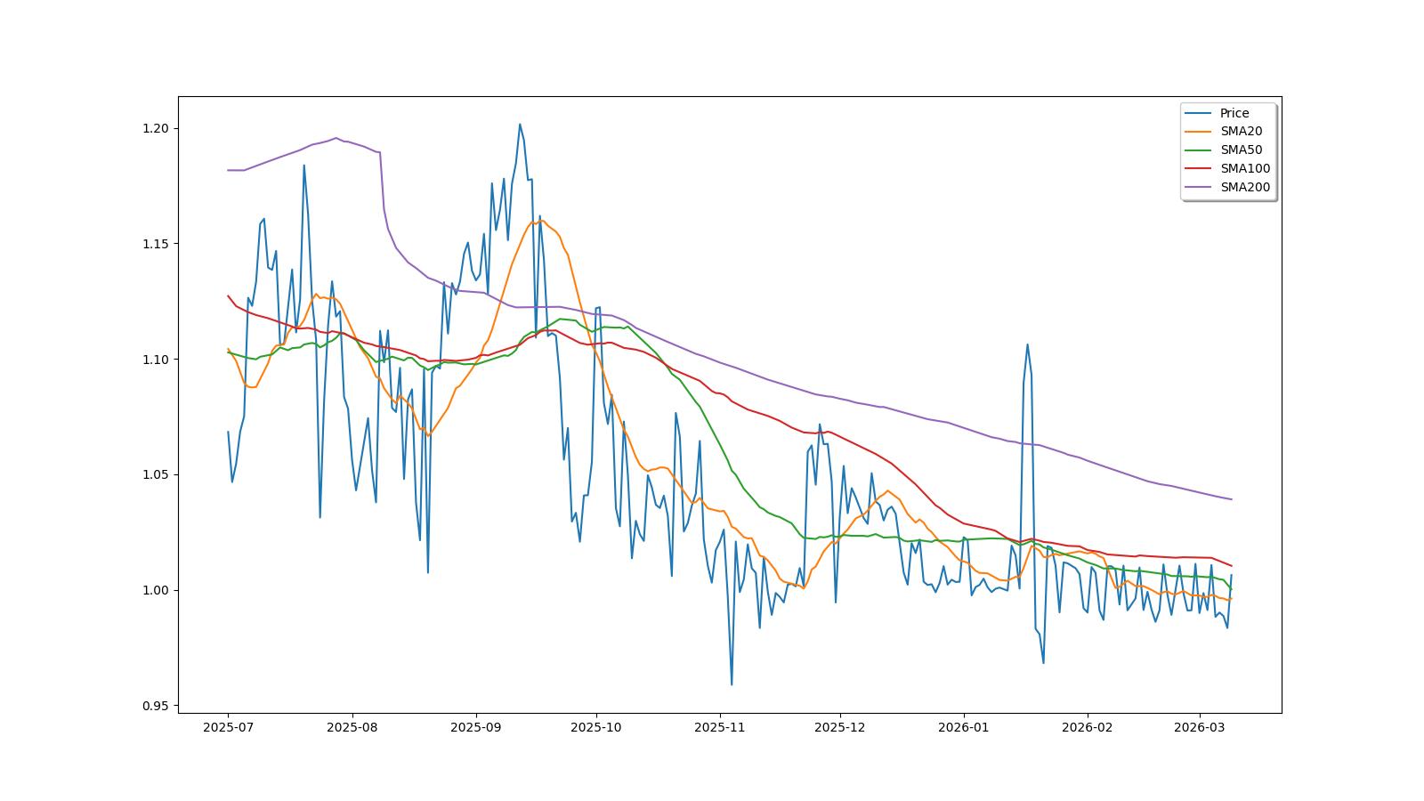 Million Simple Moving Averages