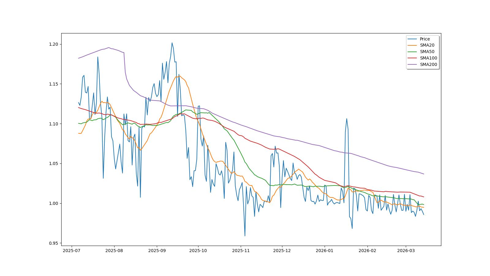 Million Simple Moving Averages