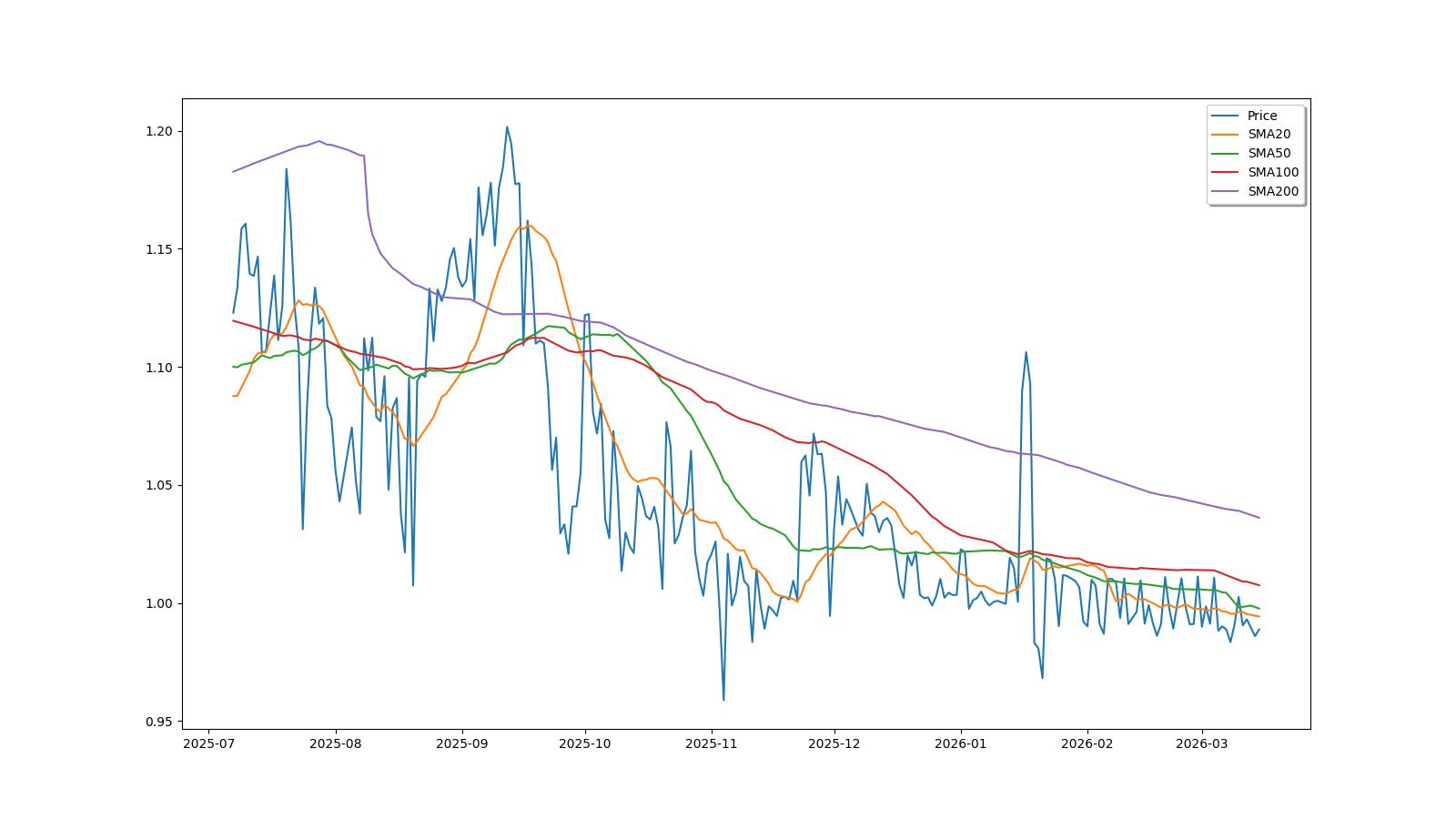 Million Simple Moving Averages