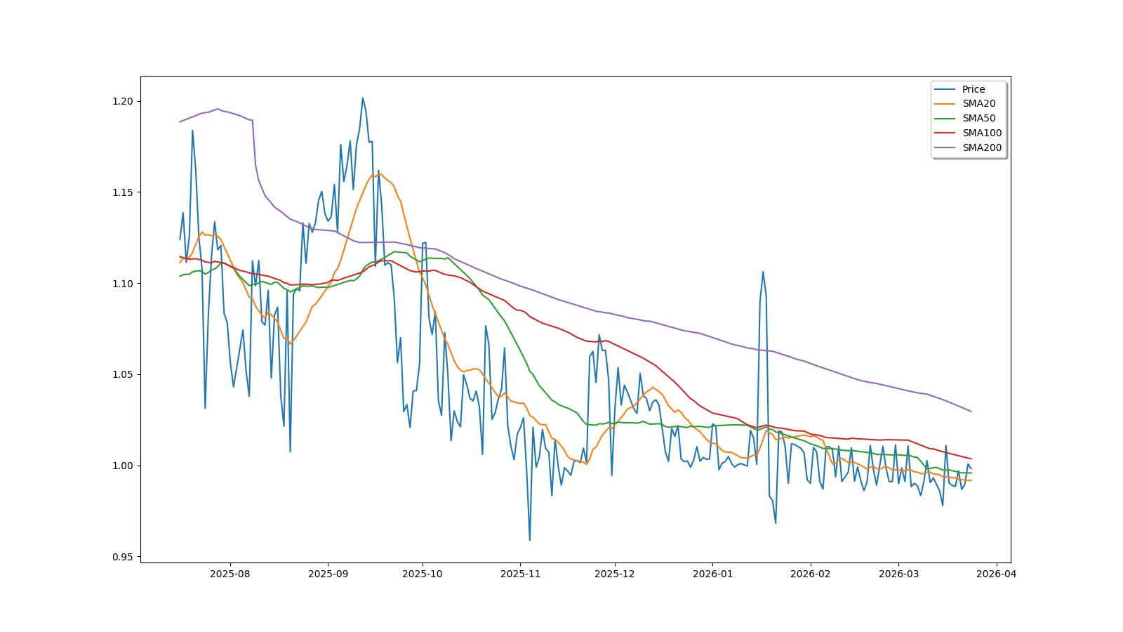 Million Simple Moving Averages
