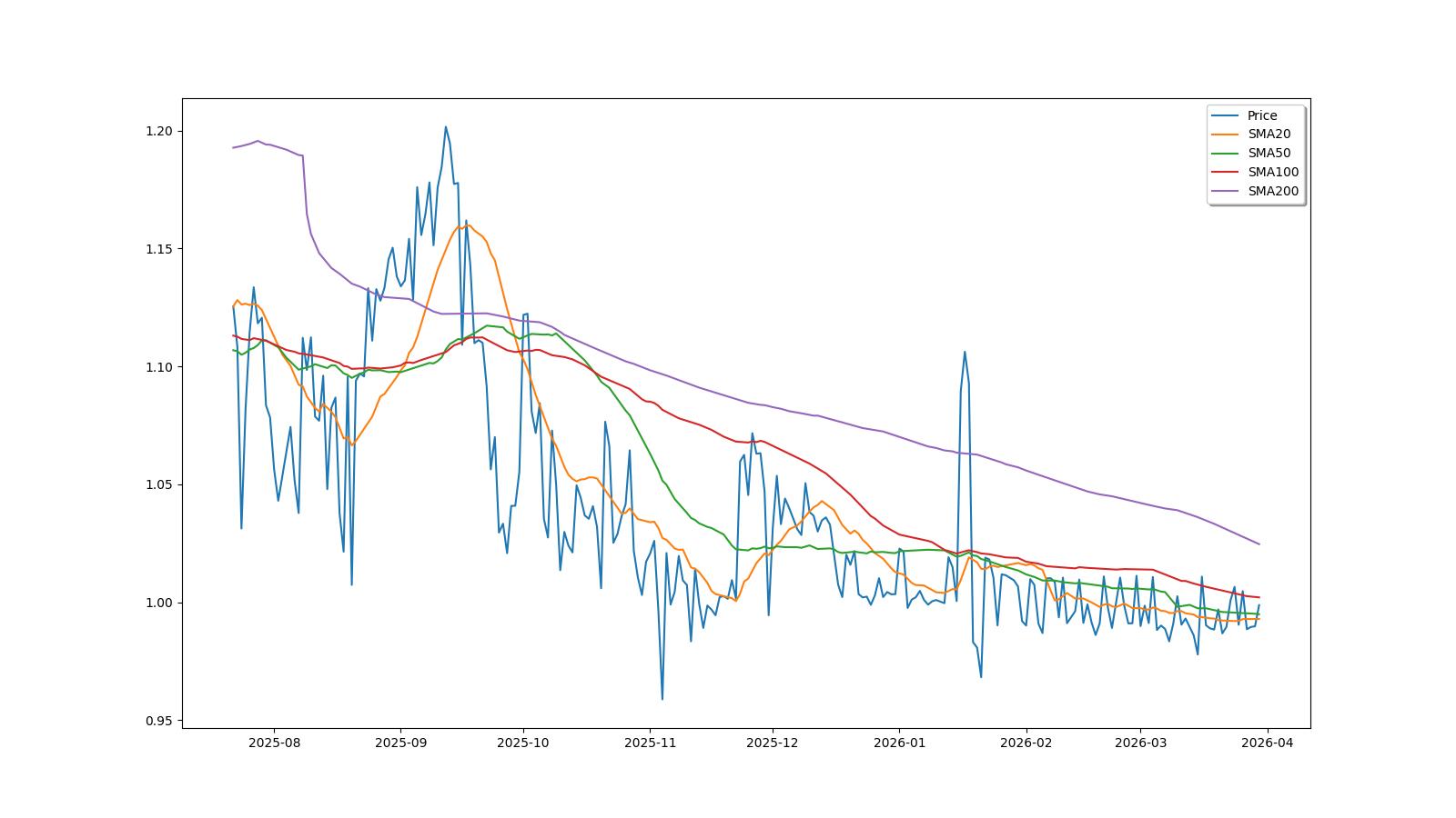 Million Simple Moving Averages