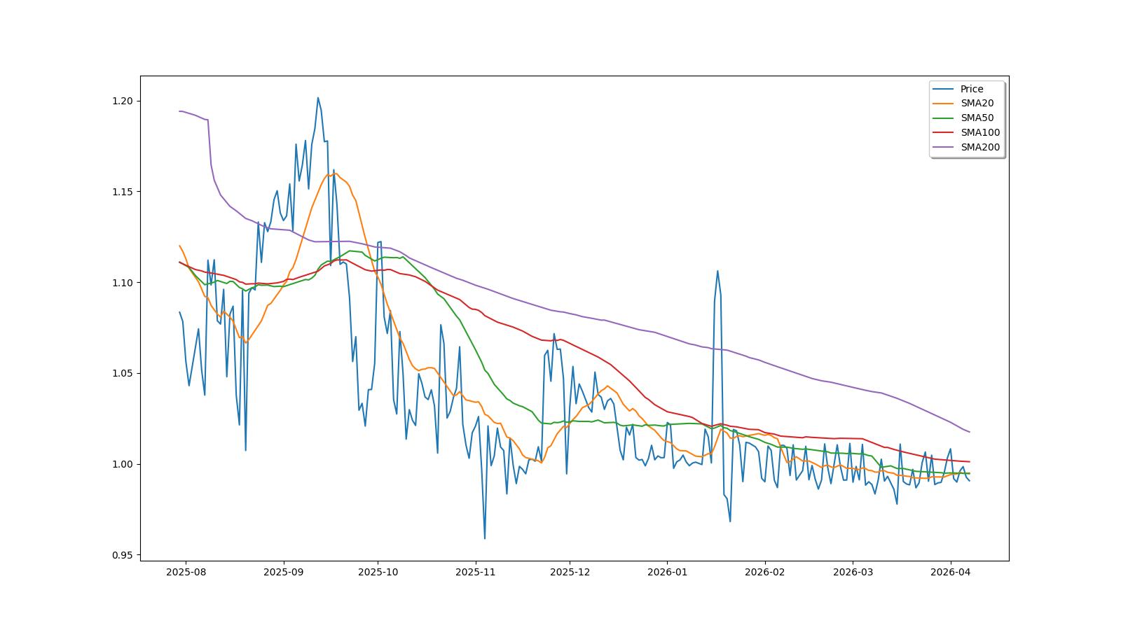 Million Simple Moving Averages