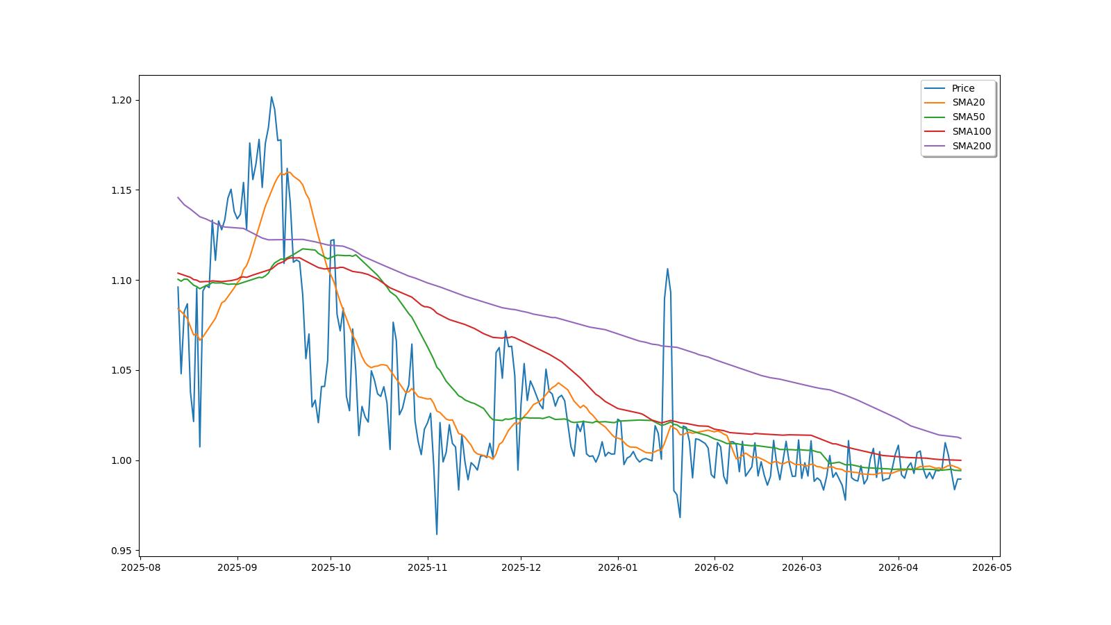Million Simple Moving Averages
