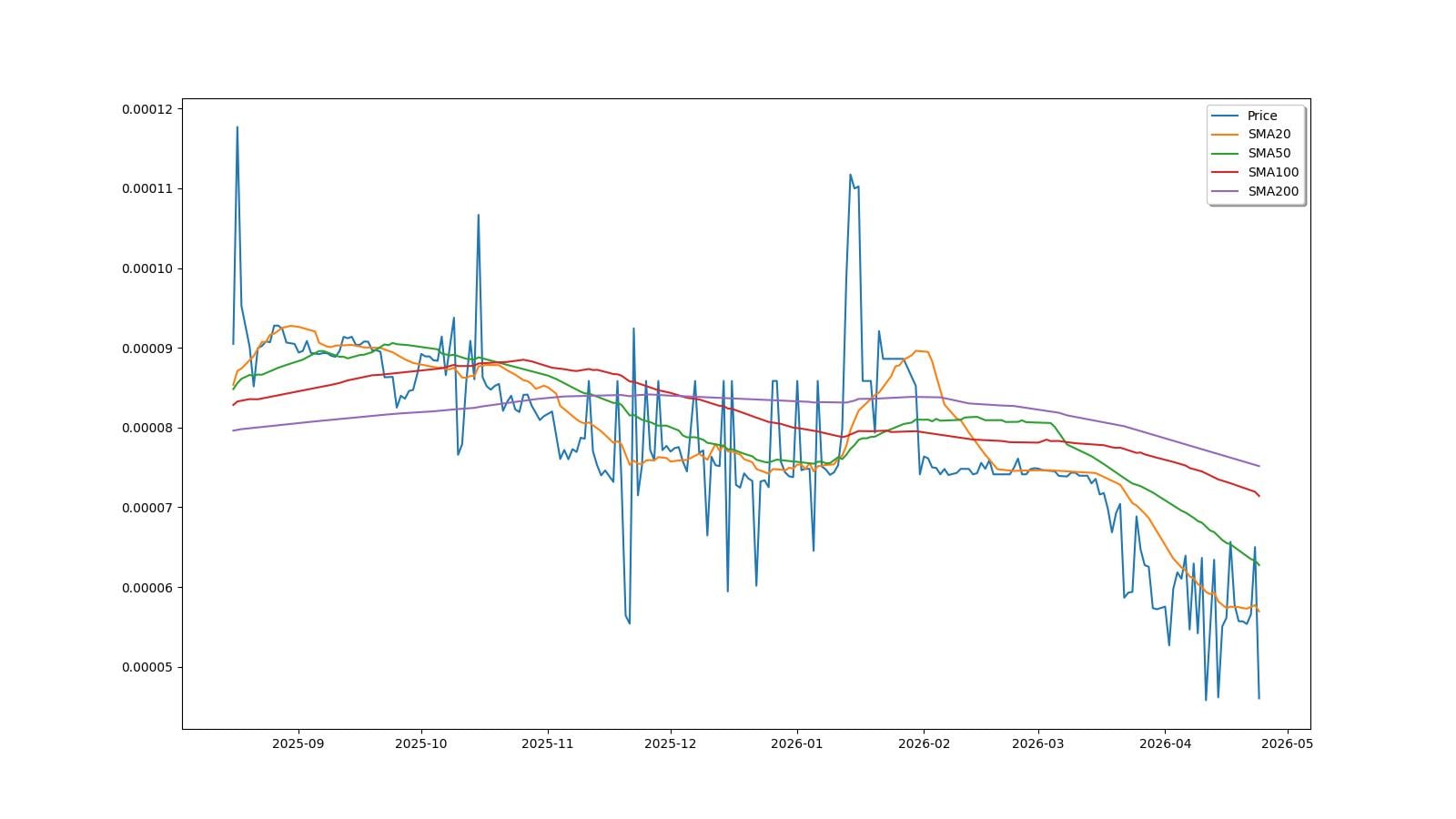 MiloCoin Simple Moving Averages