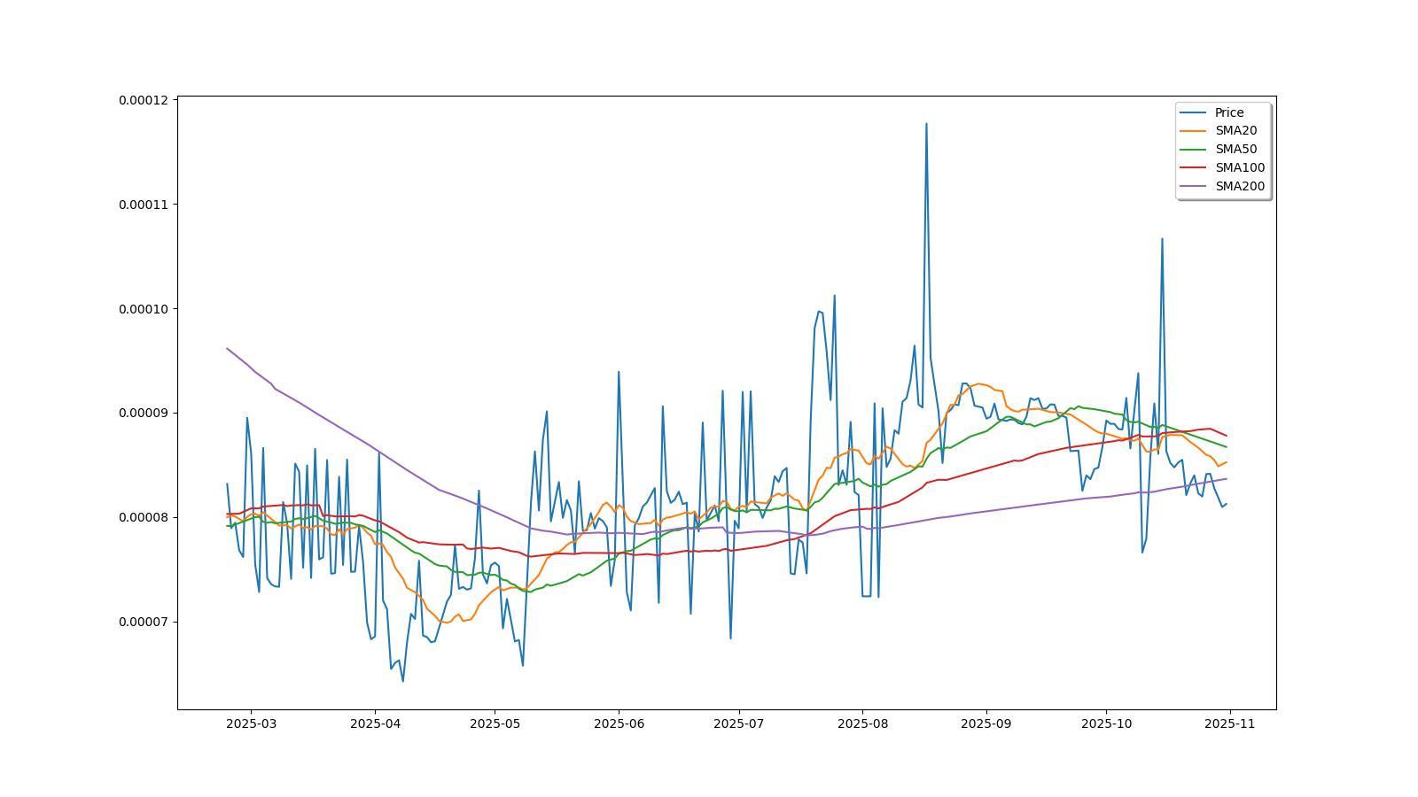 MiloCoin Simple Moving Averages
