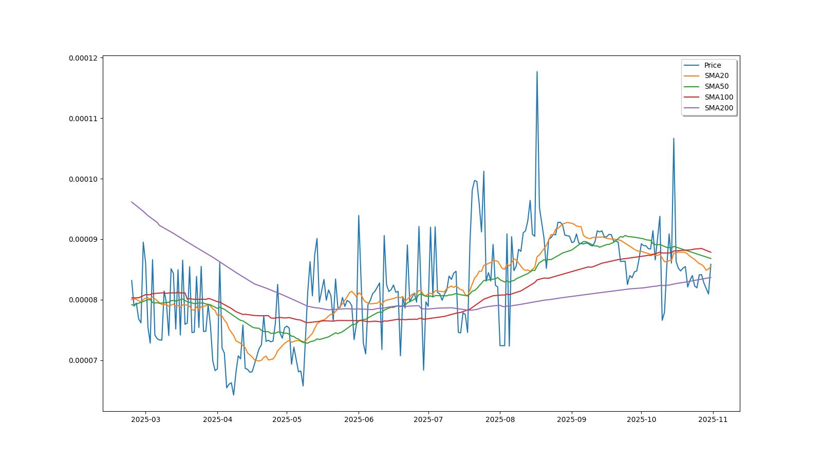 MiloCoin Simple Moving Averages