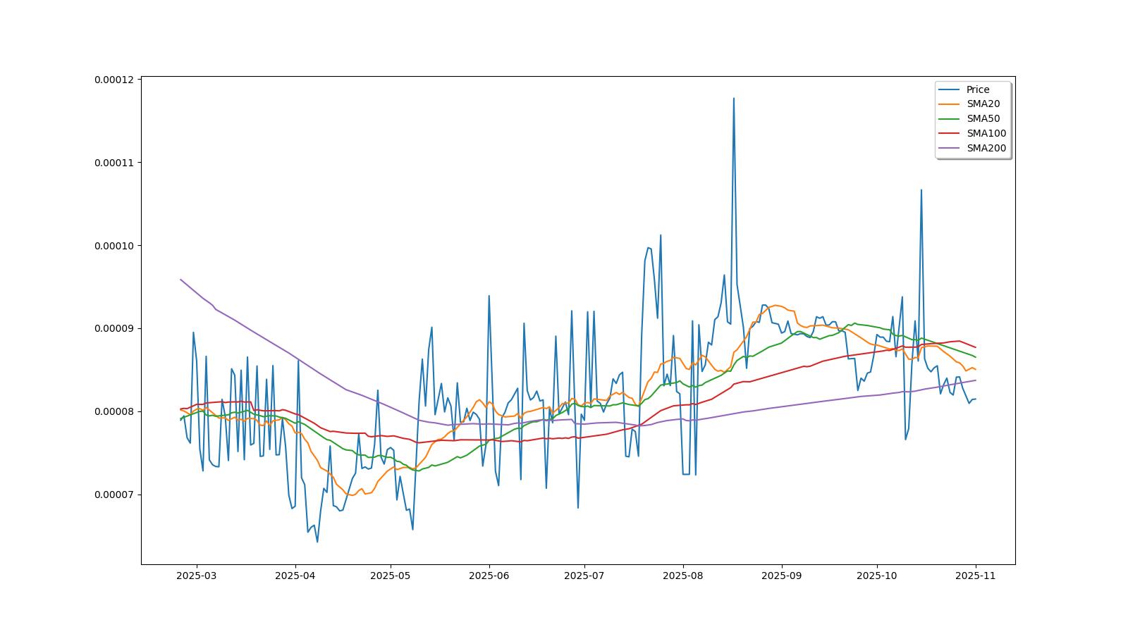 MiloCoin Simple Moving Averages