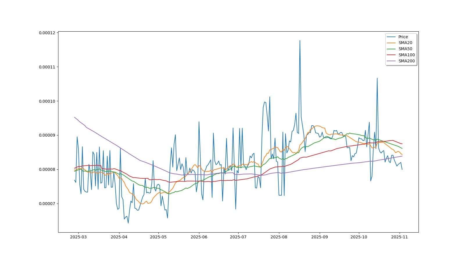 MiloCoin Simple Moving Averages