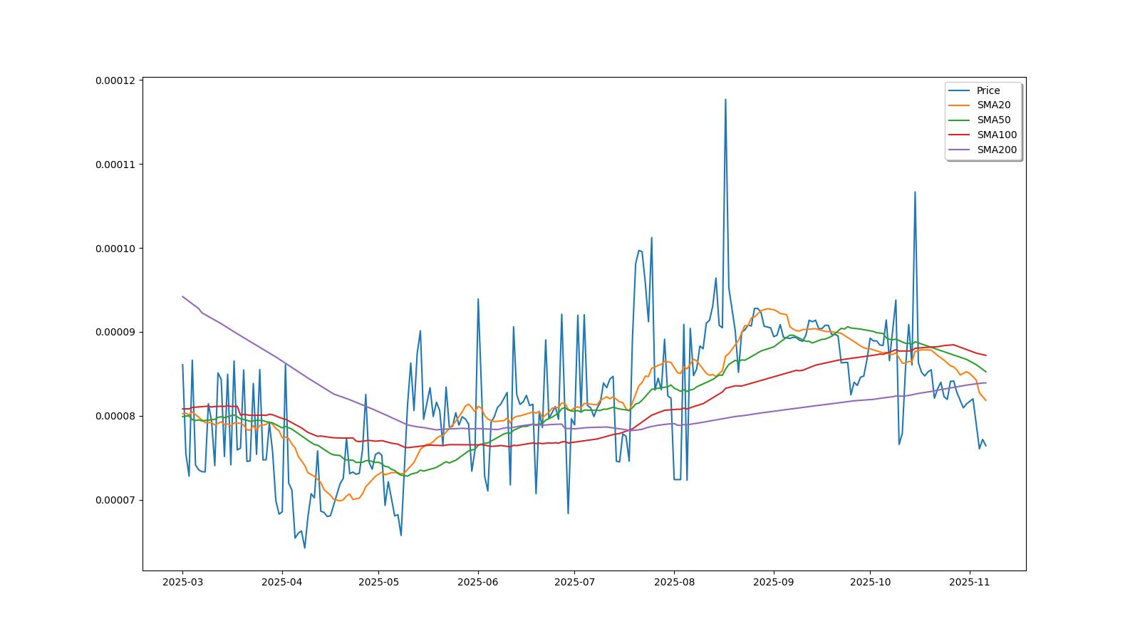 MiloCoin Simple Moving Averages