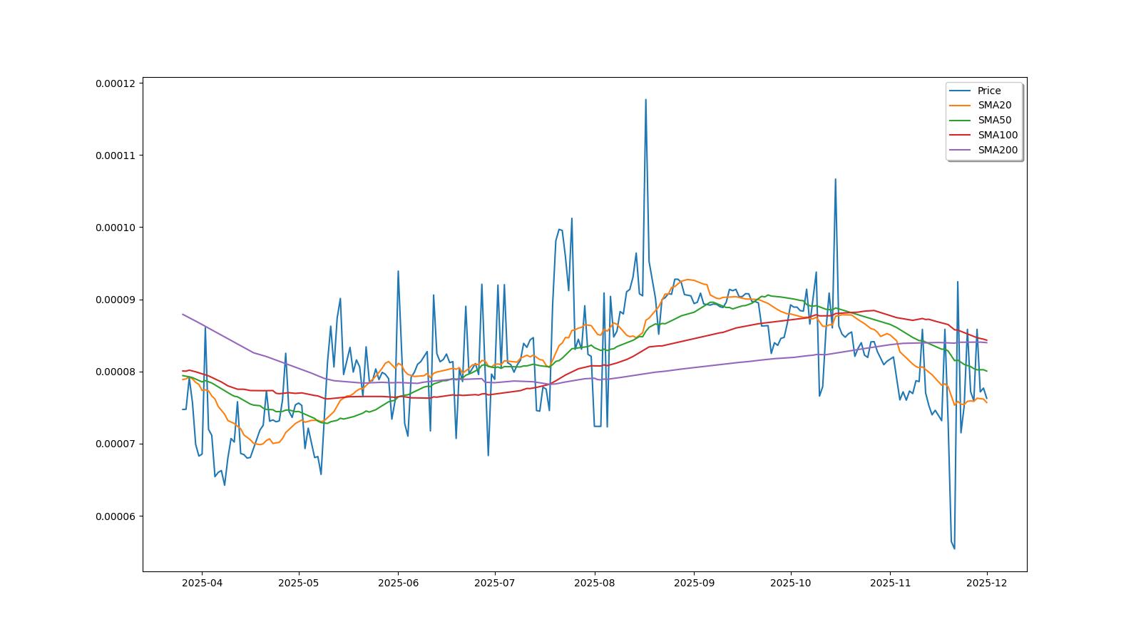 MiloCoin Simple Moving Averages