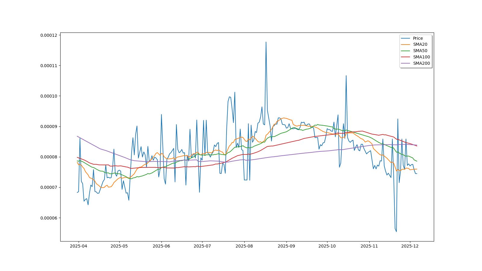 MiloCoin Simple Moving Averages