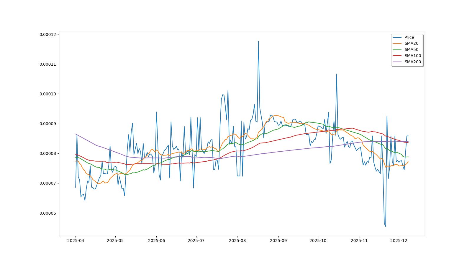MiloCoin Simple Moving Averages