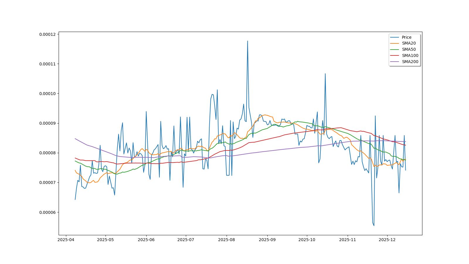 MiloCoin Simple Moving Averages