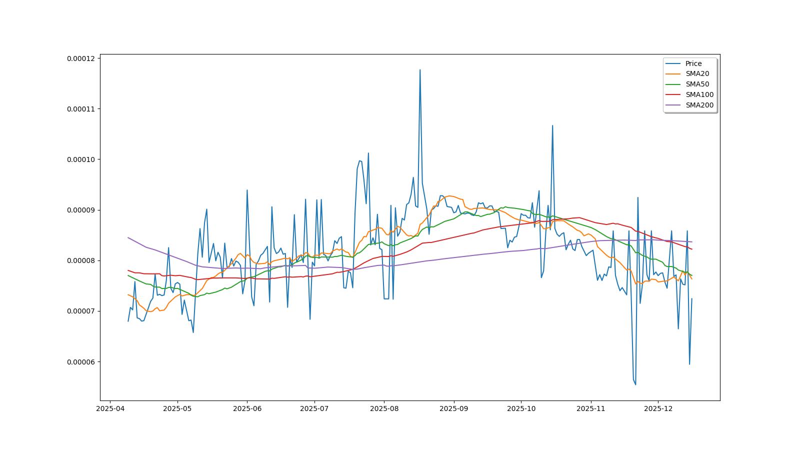 MiloCoin Simple Moving Averages