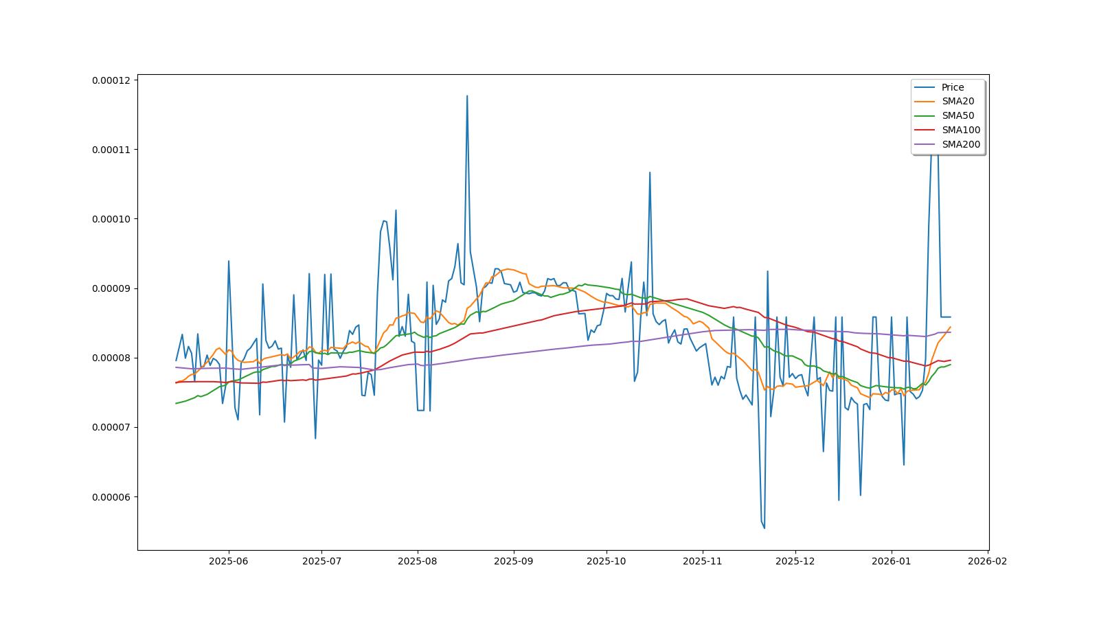 MiloCoin Simple Moving Averages