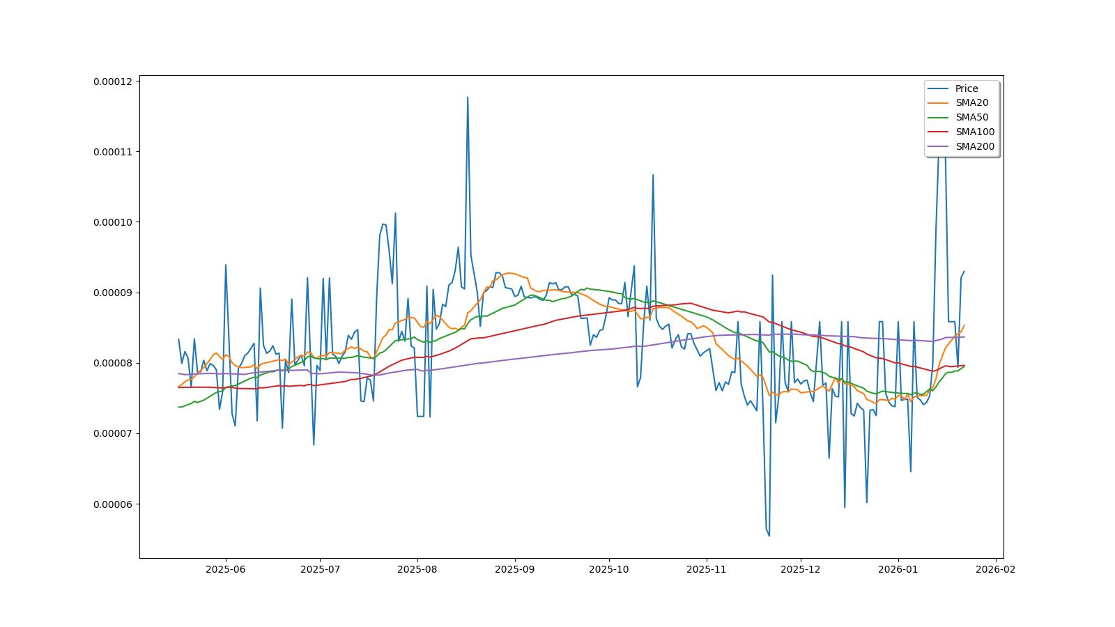 MiloCoin Simple Moving Averages