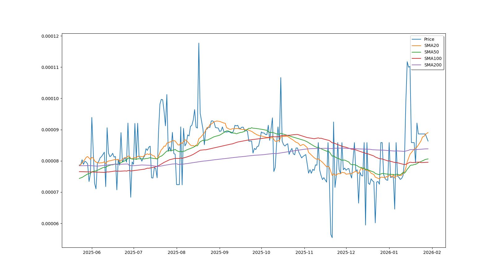 MiloCoin Simple Moving Averages