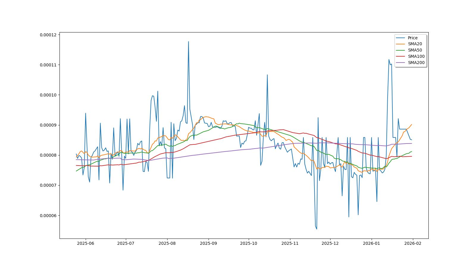 MiloCoin Simple Moving Averages