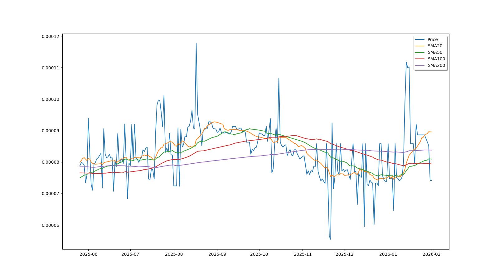 MiloCoin Simple Moving Averages