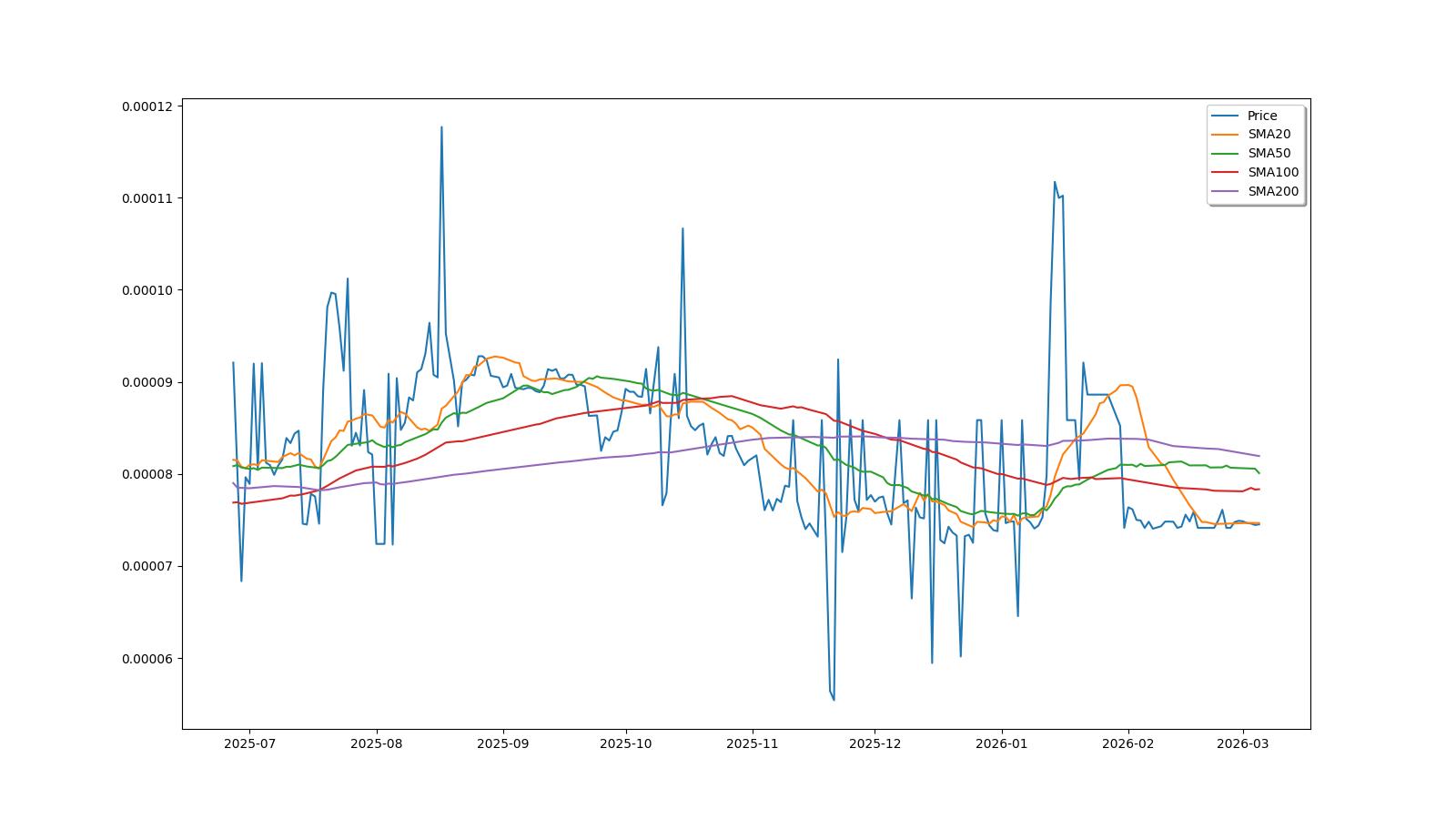 MiloCoin Simple Moving Averages