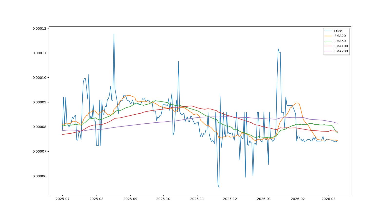 MiloCoin Simple Moving Averages