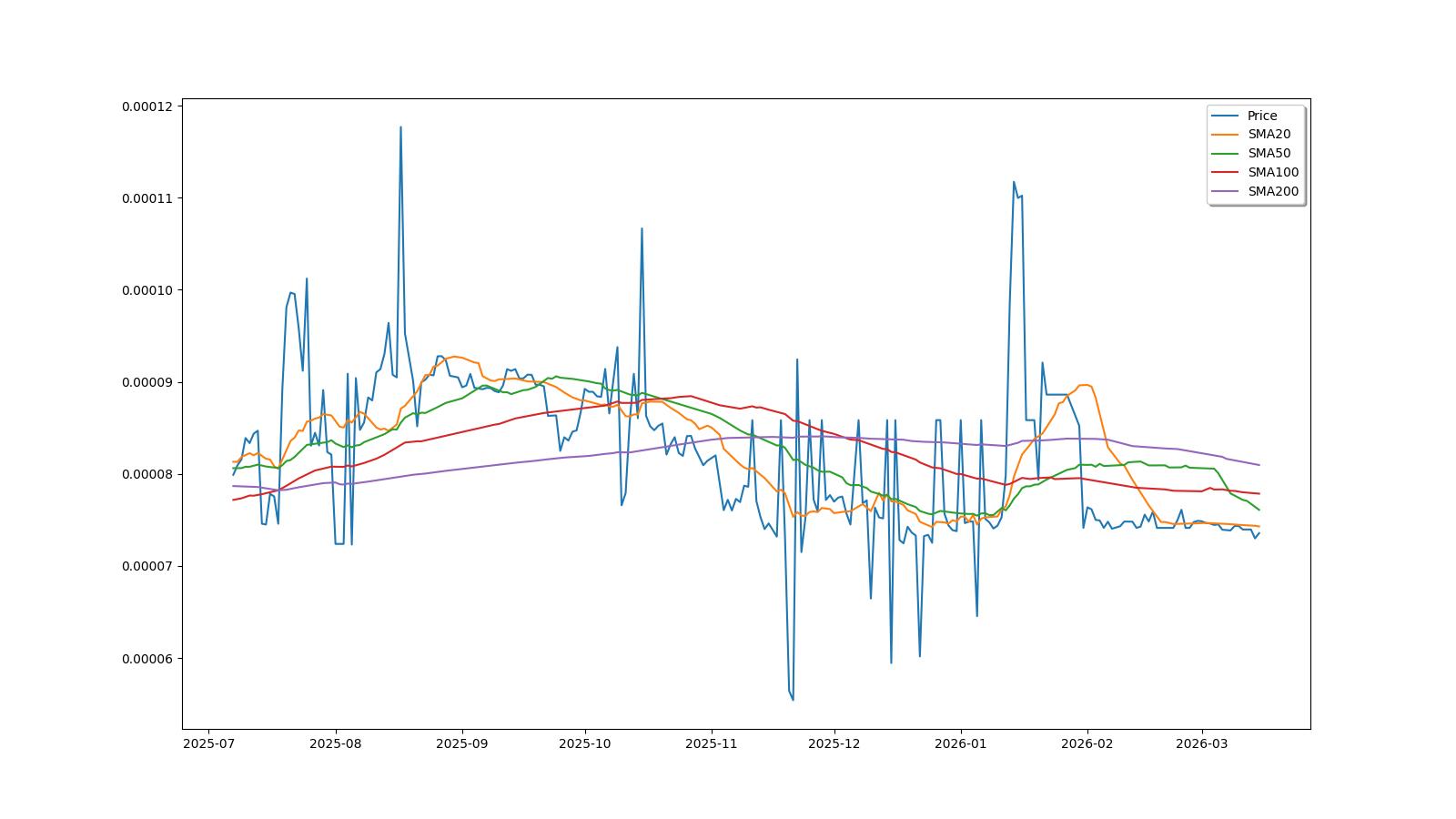 MiloCoin Simple Moving Averages