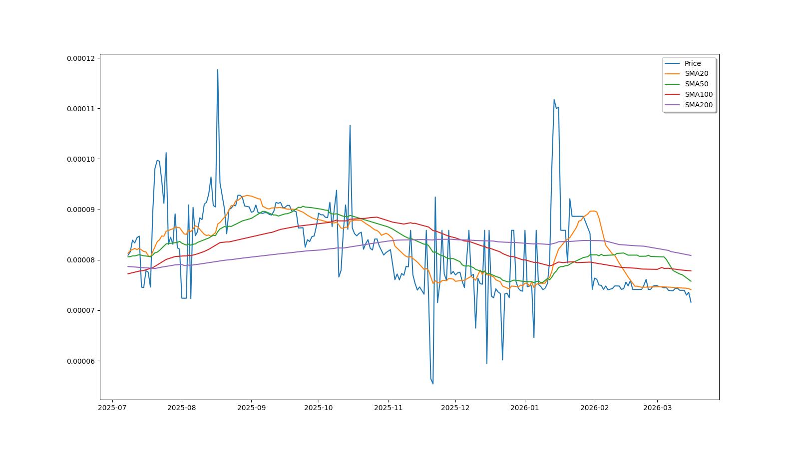 MiloCoin Simple Moving Averages